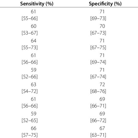 Summary Of The Elastic Net Models On Test Data N 1870 As Well As Download Scientific