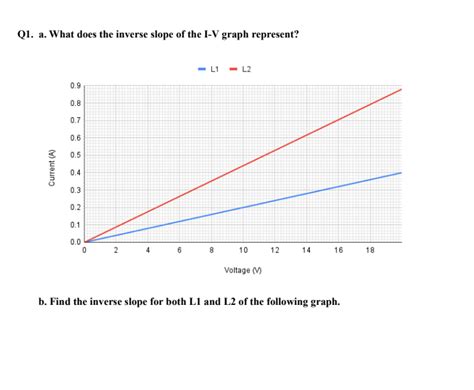 Solved Q1 A What Does The Inverse Slope Of The I V Graph Chegg Com