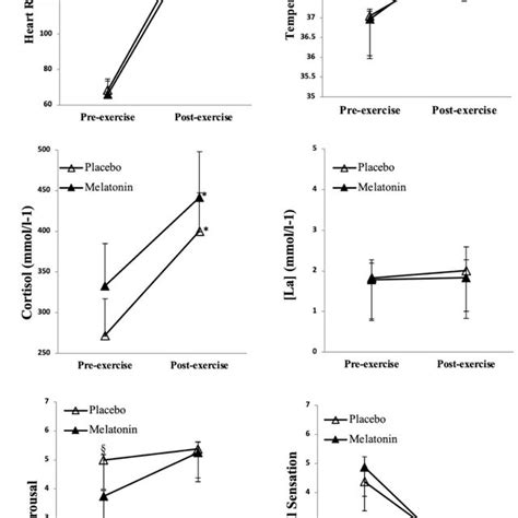 Physiological And Psychological Responses To Prolonged Exercise