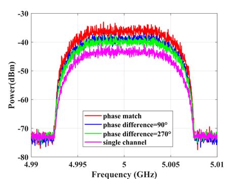 The Output Electrical Spectrum Of 5 Ghz Qpsk Signal With Symbol Rates Download Scientific
