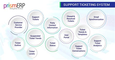 Support Ticketing System Prismerp
