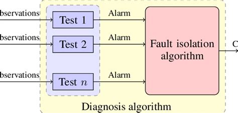 A Diagnosis Algorithm Consists Of A Set Of Test Quantities And A Fault