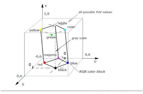 【颜色空间】rgb、hsv、lab、yuv颜色空间模型 Csdn博客