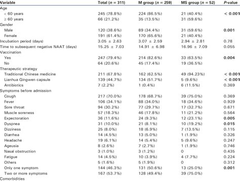 Demographics And Clinical Classification Of 311 Patients With The