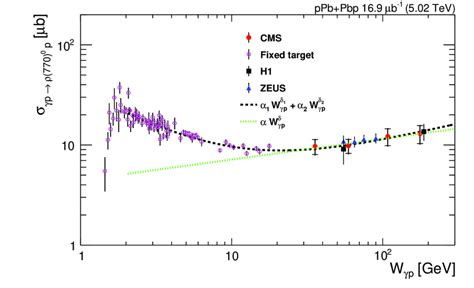 Exclusive ρ770 0 Photoproduction Cross Section As A Function Of W γp