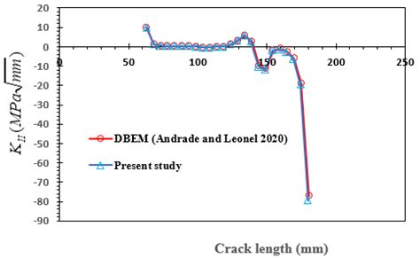 Numerical Modeling Of Crack Growth Under Mixed Mode Loading