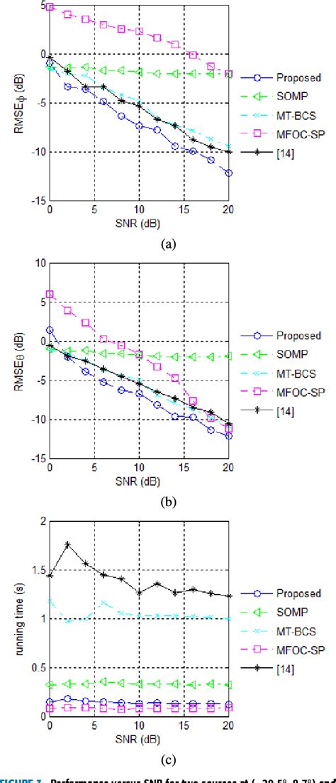 Figure From A Novel D Off Grid DOA Estimation Method Based On Compressive Sensing And Least