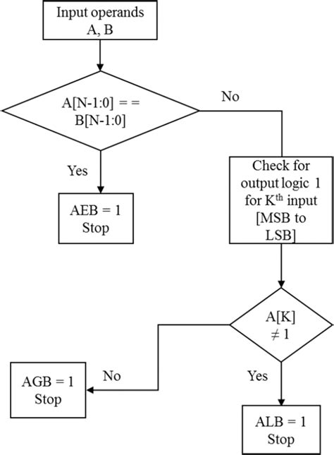 Flowchart Of The Proposed N‐bit Digital Comparator Download