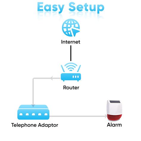 VoIP Alarm System Alarm VoIP Line Solution
