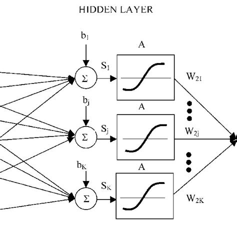 Feed Forward Neural Network With Sigmoid Activation Function X I I