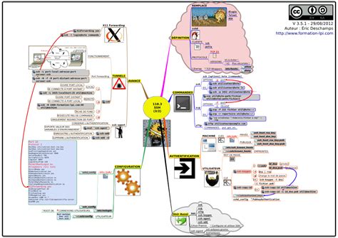 LPI Mind Map SSH Formations Linux LPI