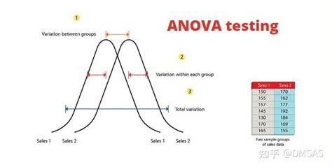 方差分析 Anova 和多重比较 知乎