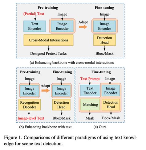turning a clip model into a scene text detector 知乎