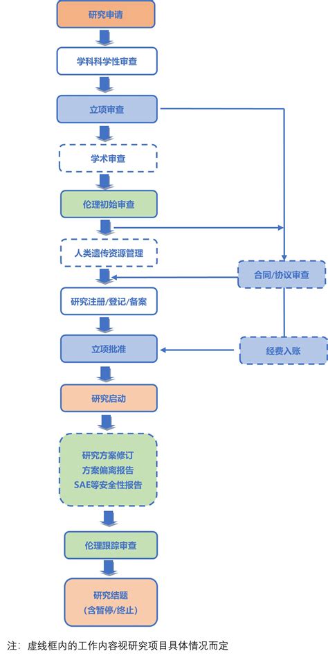 研究者发起的临床研究（iit）项目运行流程