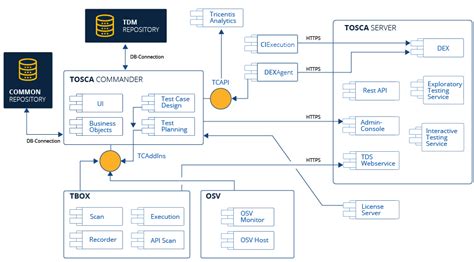 Tricentis Tosca Index