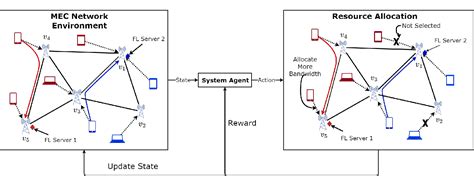 Figure 1 From Digital Twin Assisted Federated Learning Service Provisioning Over Mobile Edge