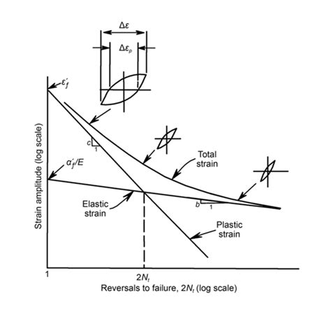 Formfast Strain Controlled Fatigue Component Manufacturing For Every Industry