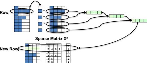 Low Storage Merge Based Algorithm Sparse Matrixmatrix Multiplication