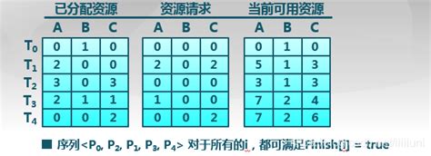 操作系统（10）进程 死锁概念；死锁处理方法：死锁预防、死锁避免、银行家算法、死锁检测 死锁检测算法和银行家算法区别 csdn博客
