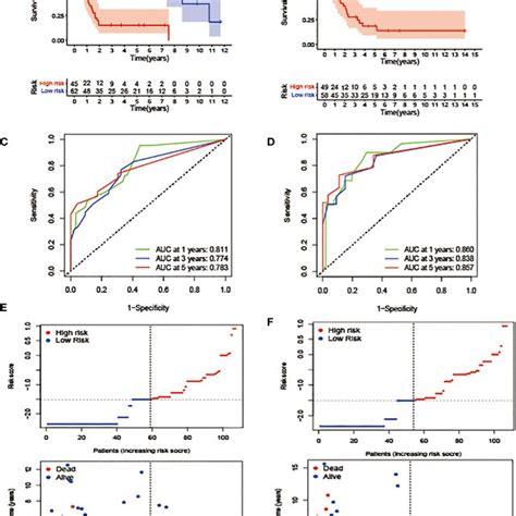 Construction And Validation Of The Prognostic Model A B Os