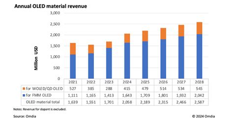 OLED Materials Market Set For Resurgence Display Daily