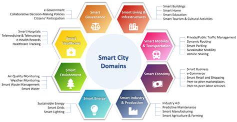 Smart Cities Explained At Henry Omalley Blog