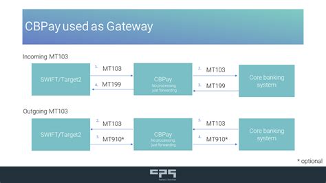 Swift Gpi Tracker Mt199 Mandatory For Fin From 11 2020