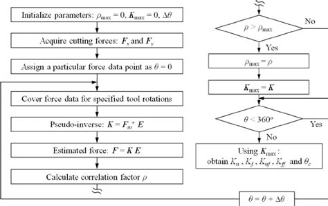 Flow Chart Of Correlation Based Estimation Download Scientific Diagram