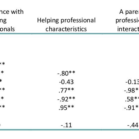 Correlation Matrix For Participants Download Table