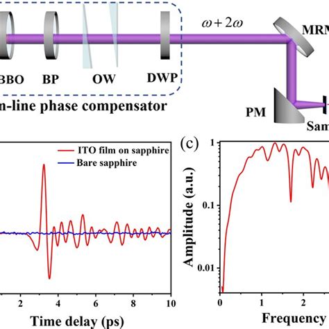A Schematic Diagram Of The Experimental Setup Of Two Color Download Scientific Diagram