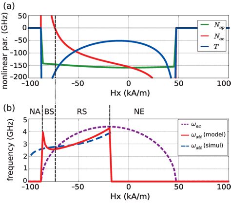 A Non Linear And B Linear Frequency Terms Versus Applied Field Hx Download Scientific