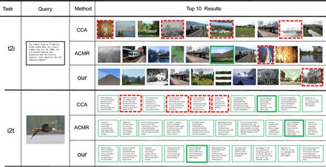Examples Of The Bi Modal Retrieval Results On Wikipedia Dataset By The Download Scientific