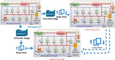 Figure 1 From Energy Trading On A Peer To Peer Basis Between Virtual Power Plants Using