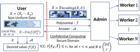 논문 리뷰 Individual Confidential Computing Of Polynomials Over Non Uniform Information