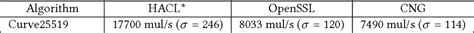 Table 3 From Verified Low Level Programming Embedded In F Semantic
