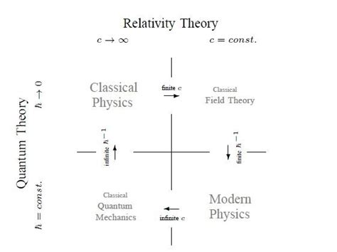 Quantum Theory Vs Relativity Theory Compared To Figure 2 Finiteness Download Scientific