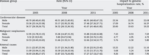 Hospital Morbidity 1000 Population Rates By Disease Group And Sex