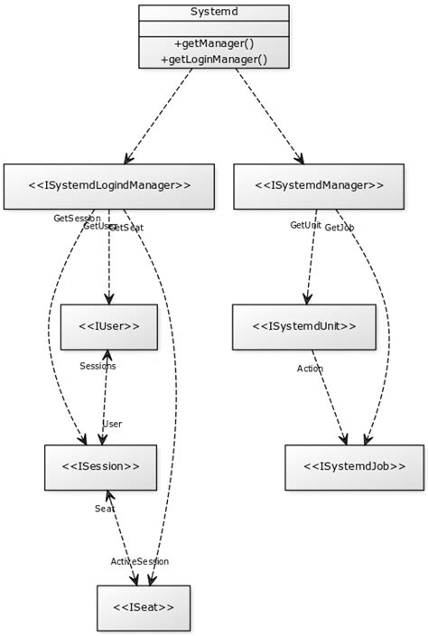 Net Core Wrapper Library For Systemd Fedora Project Wiki