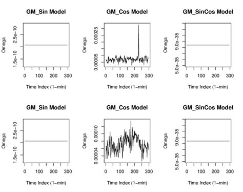 Bayesian Regression Estimation Of ωs In Trigonometric Grey Models For Download Scientific