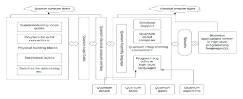 Revolutionizing Software Engineering Using Quantum Computing