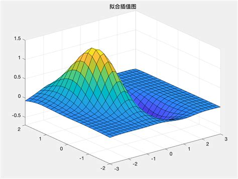 基于matlab的二维与三维插值拟合运算（附完整代码）matlab插值拟合函数 Csdn博客