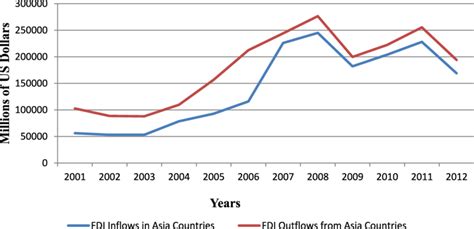 The Sum Of FDI Inflows In Asia And FDI Outflows From Asia Note Based Download Scientific
