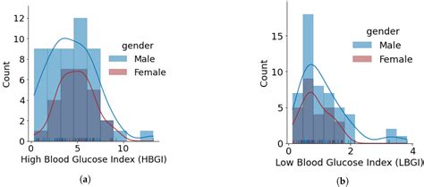 Nutrients Free Full Text Large Scale Data Analysis For Glucose Variability Outcomes With