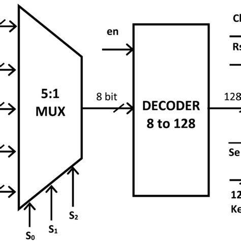 Block Diagram Of The Existing Noc Router With Regular Aes Download