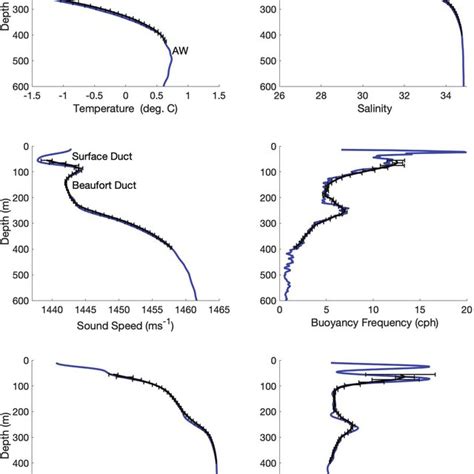 Mean Profiles Of The Temperature Salinity Sound Speed Buoyancy