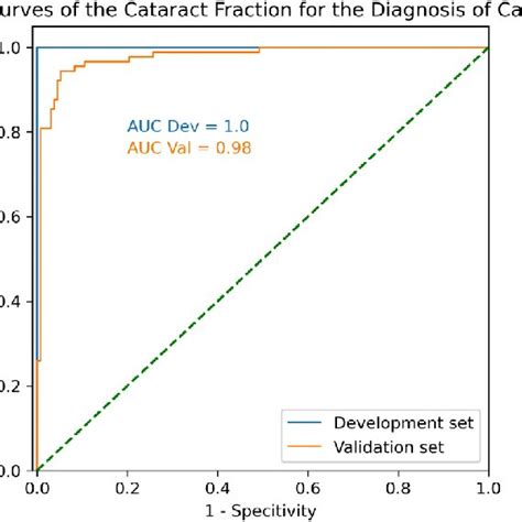 Receiver Operating Characteristic Curves For The Development And