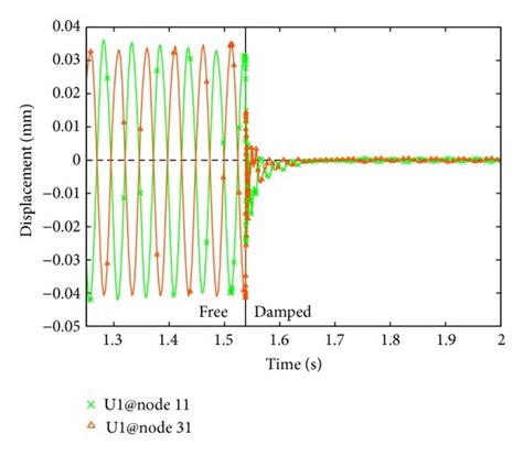 Horizontal Displacement Of Tips Of Top Node 31 And Bottom Node 11