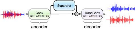 The Building Blocks Of Conv Tasnet Download Scientific Diagram