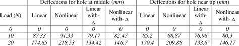 Tip Deflections For Circular Holes Download Scientific Diagram