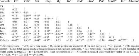 The Correlation Matrix Between The RUSLE K Factor And The Soil Properties Download Table